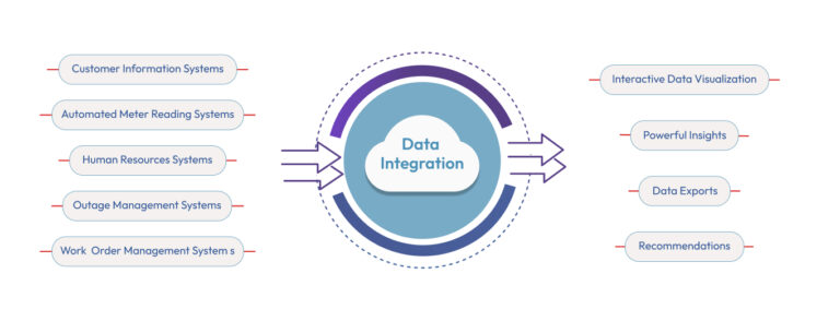 Utilities Control Center | Visionaize